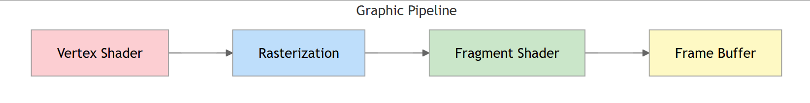 NVIDIA Vulkan Ray Tracing Tutorial 要点梳理(二): Acceleration Structure And ...