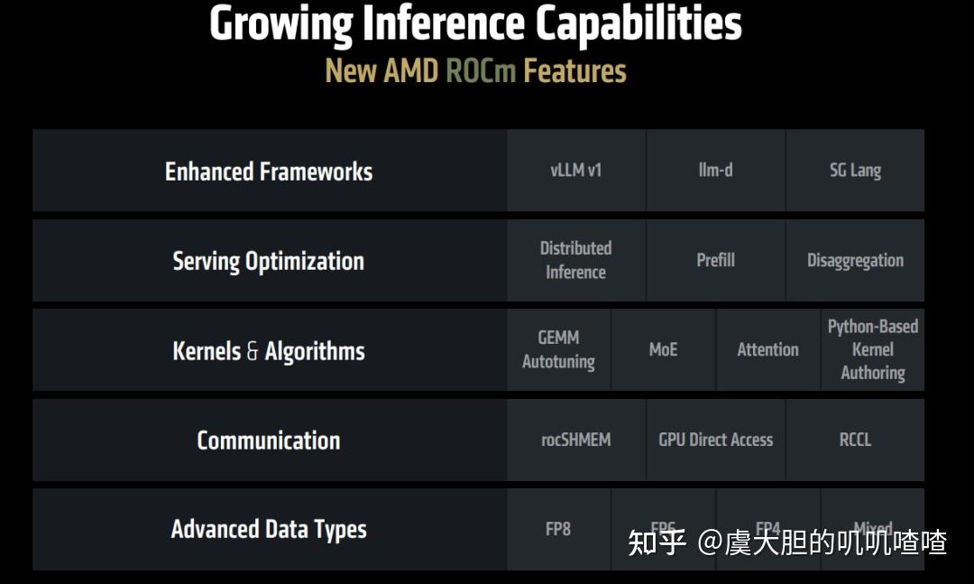 Advancing AI 2025：ROCm 7发布，紧密连接开发者 - 知乎