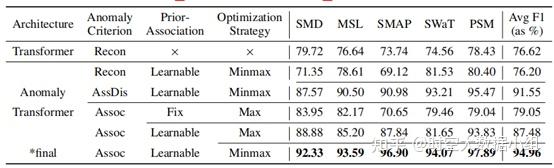 论文研读 | Anomaly-Transformer：基于关联差异的时间序列异常检测方法 - 知乎