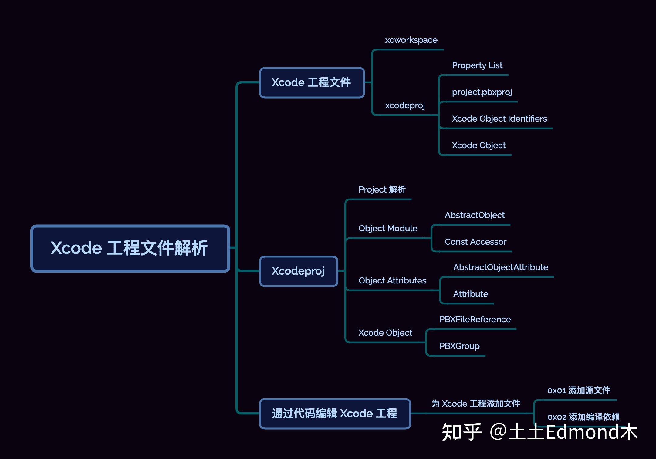 8. Xcode 工程文件解析 - 知乎