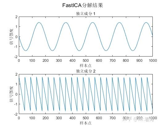 【盲源分离】快速理解FastICA算法（附MATLAB绘图程序） - 知乎