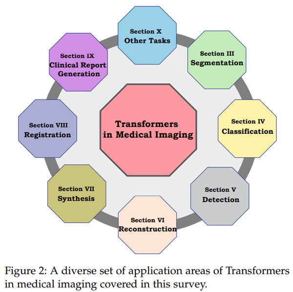 【arXiv:2201】医学影像中的Transformers：一项调查 - 知乎
