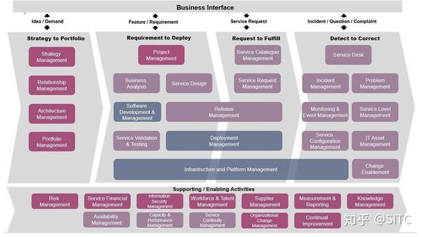 听说五百强都在用ITIL4与IT4IT，数字化IT运维效果加倍吗？ - 知乎