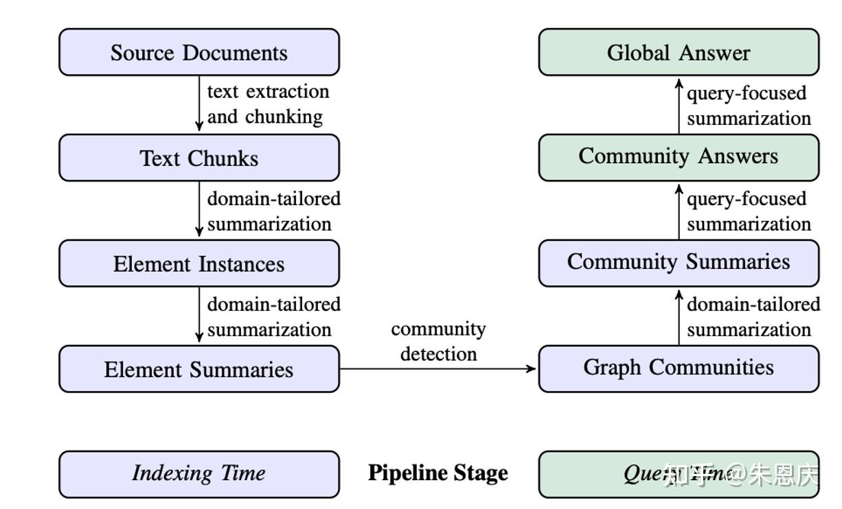 微软GraphRAG详细解读（一） - 知乎