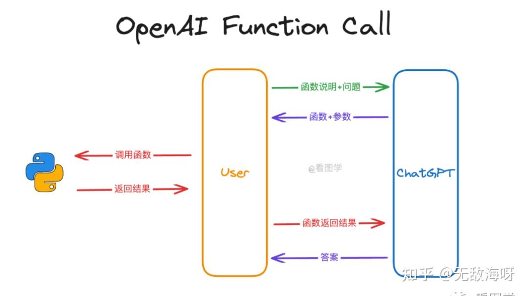 OpenAI刚发布function调用。一起来感受一下 - 知乎