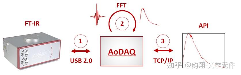 告别笨重与脆弱：Arcoptix FTIR模块，专为系统集成而生 - 知乎