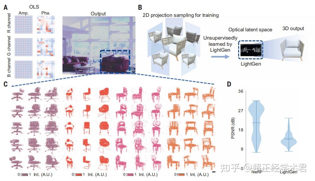 全球首次实现！上海交大推出全光生成式AI芯片LightGen，研究登上Science - 知乎