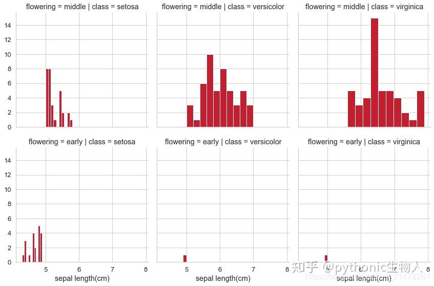Python可视化26|seaborn绘制分面图（seaborn.FacetGrid） - 知乎