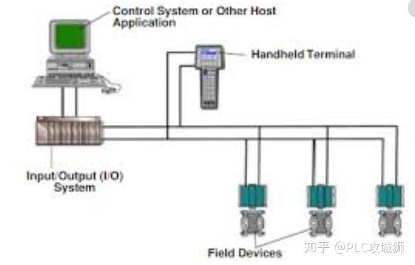 详解HART通信（下） - 知乎