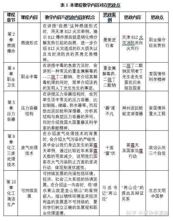 “课程思政”优秀教学案例 《化工安全与环保》 知乎