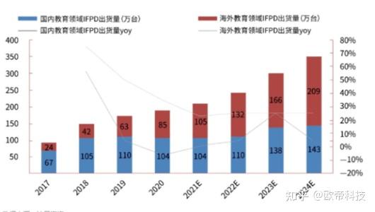 2023年，智慧教室|教育IFPD的这些趋势不容忽视 - 知乎