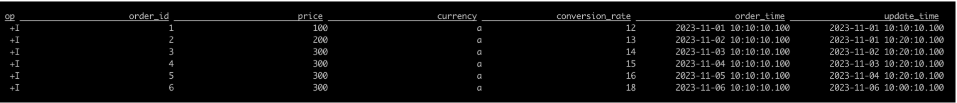Flink SQL Regular Join 、Interval Join、Temporal Join、Lookup Join 详解 - 知乎