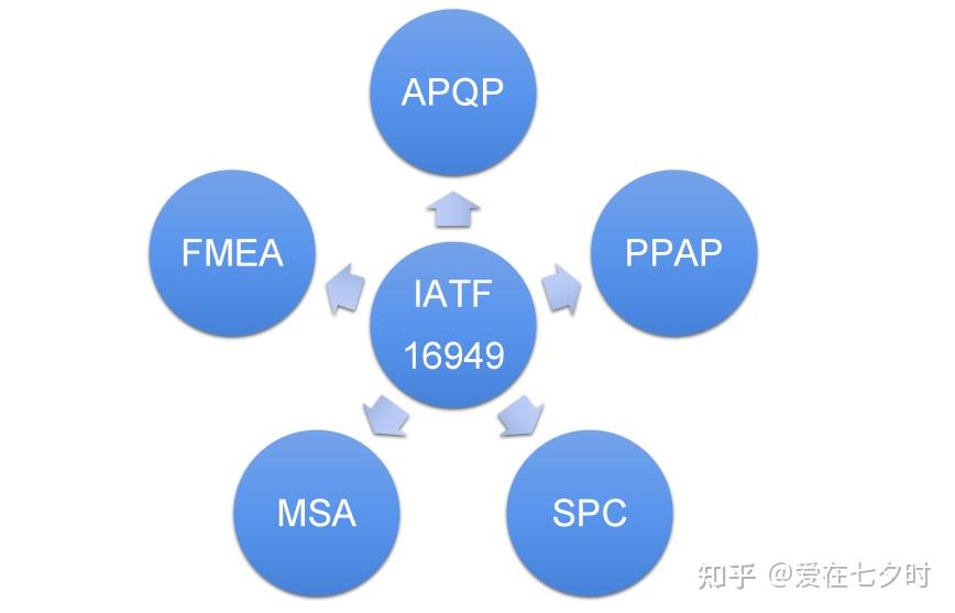 IATF 16949六大工具之“生产件批准程序（PPAP）”的详解； - 知乎