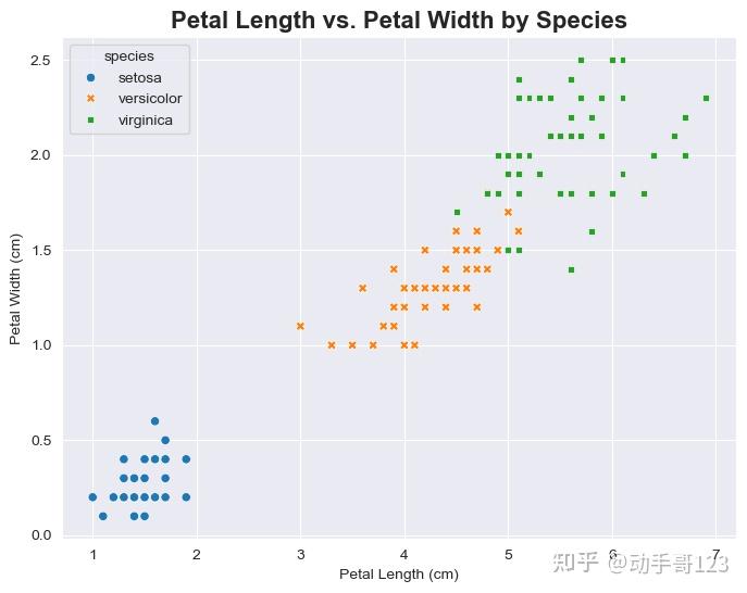 B02 python绘图——散点图sns.scatterplot() - 知乎