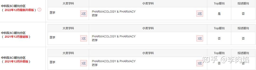 SCI期刊分析：最新升级为TOP期刊！药学JCR2区，接收快，无版面费 - 知乎
