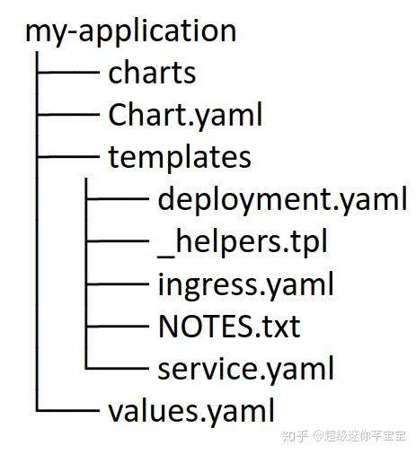 从入门到实践：创作一个自己的 Helm Chart - 知乎
