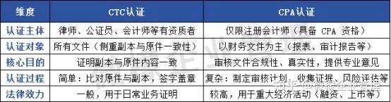 跨境业务中的“文件通行证”，CTC认证全解析，教你分清与CPA的区别！ - 知乎