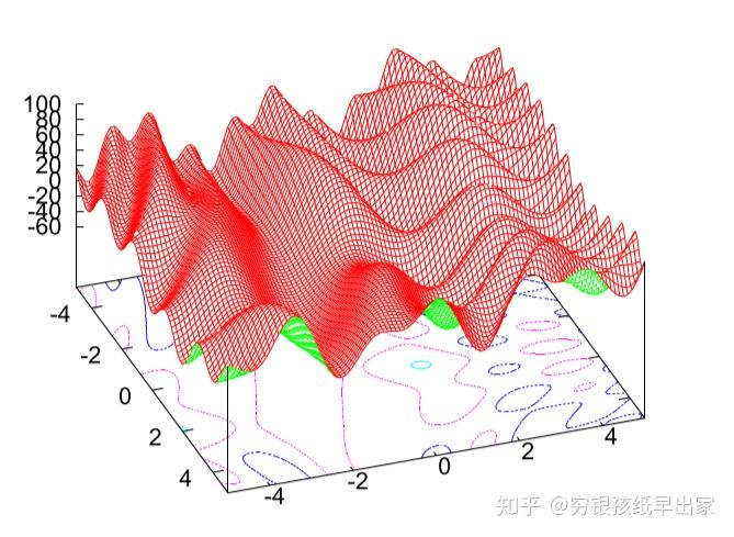 粒子群优化算法 Particle Swarm Optimization 知乎