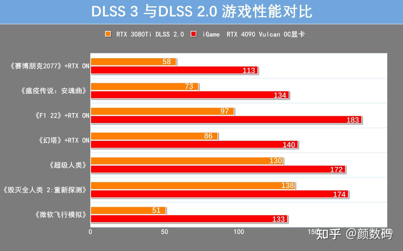 iGame RTX 4080火神OC显卡评测：DLSS 3技术让性能再度飞跃！ - 知乎