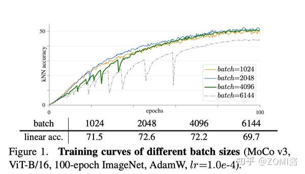 MoCo V3：视觉自监督迎来Transformer - 知乎