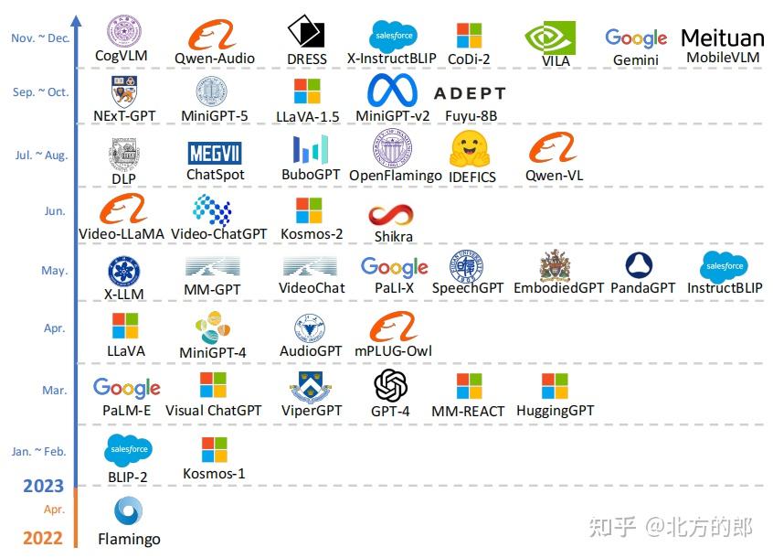 腾讯发布的多模态大模型（MM-LLM）的最新综述、从26个最新的多模态大模型中归纳最佳实践 - 知乎