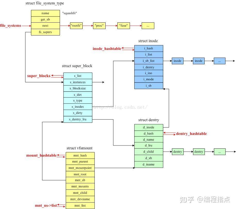 Linux内核源码分析--虚拟文件系统(VFS) - 知乎