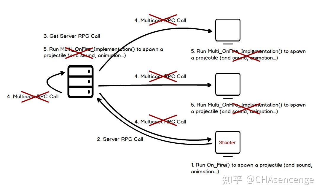 【UE4网络】网游开发中的RPC和OnRep（三） - 知乎