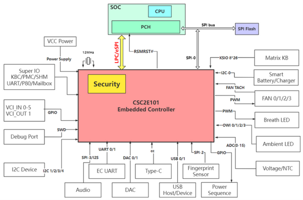 主流的通讯总线LPC 和 eSPI介绍 - 知乎
