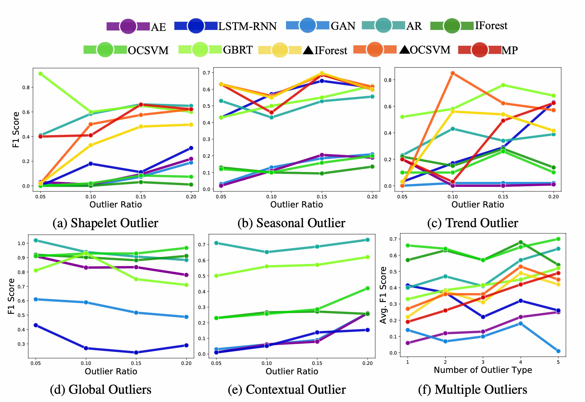 论文分享：Revisiting Time Series Outlier Detection: Definitions and Benchmarks - 知乎