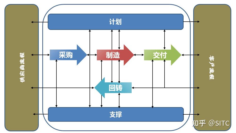 供应链绩效优化：TOGAF 如何将SCOR模型融入你的策略 - 知乎