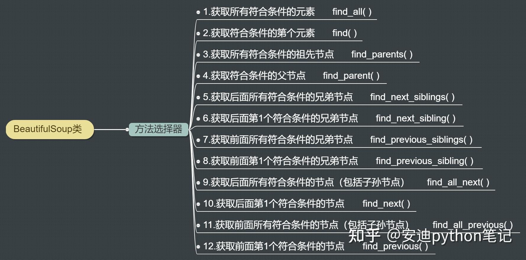21 BeautifulSoup类的find_all()方法的name属性的用法 - 知乎