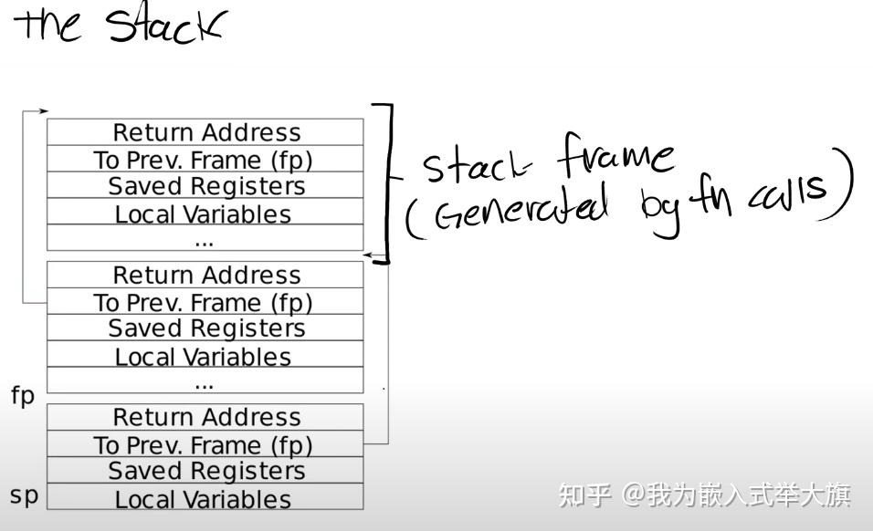 MIT6.828 lecture5 calling conventions and stack frames - 知乎