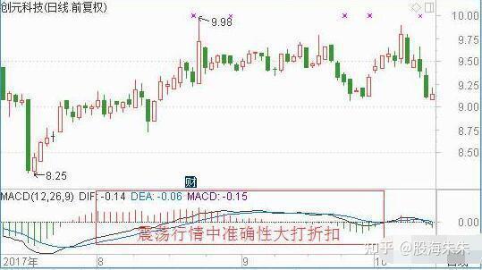 学习MACD并不难，新手牢记17句MACD运用速成口诀，简单实用，值得永久收藏 - 知乎