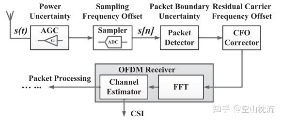 个人 CSI 理论学习 - 知乎