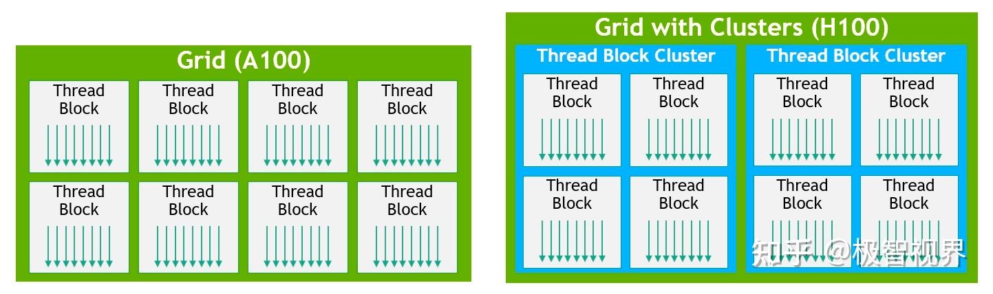 极智开发 | 一文看透H100 Hopper架构的各种提升 - 知乎