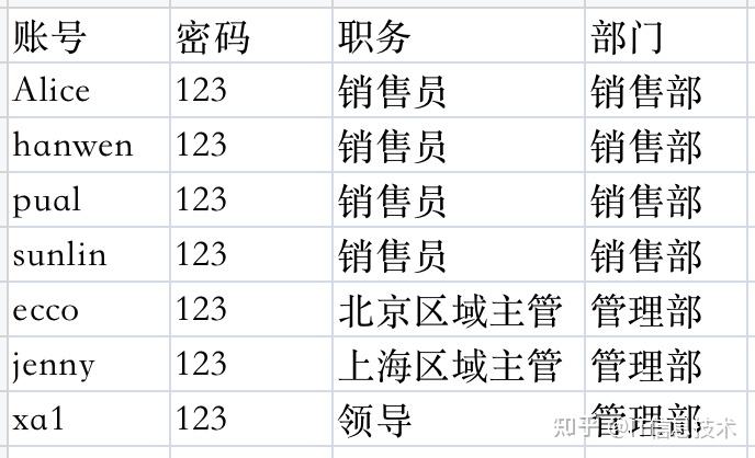 fineBI-多层级权限分配 - 知乎