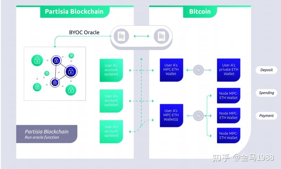 深度解析Partisia Blockchain 的互操作方案：Oracle 服务框架 - 知乎