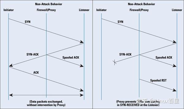 【Linux】TCP SYN泛洪攻击 - 知乎