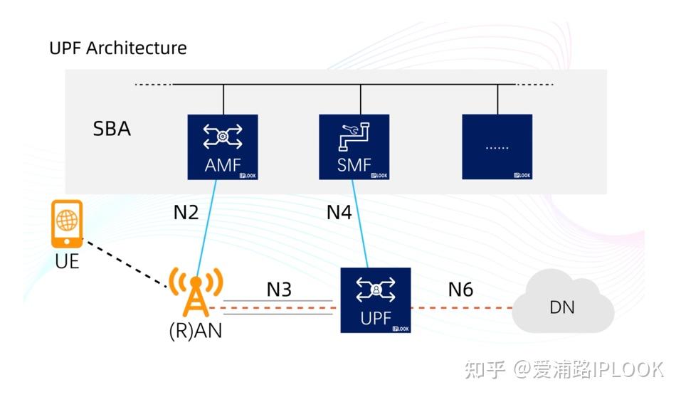 IPLOOK 5G核心网中UPF网元的作用 - 知乎