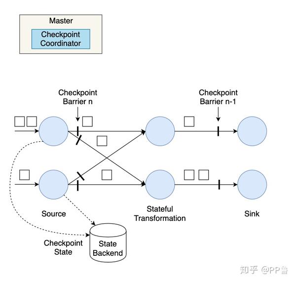 Flink Checkpoint机制原理剖析与参数配置 - 知乎