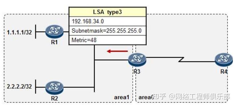 全网最牛逼的OSPF LSA类型详解 - 知乎