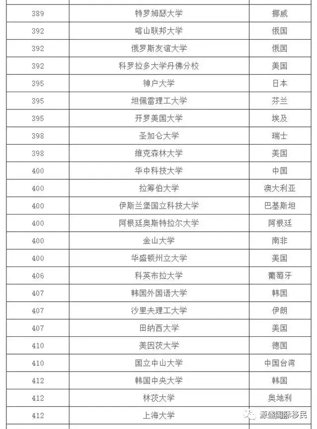 2020QS世界大学排名Top1000（完整版） - 知乎