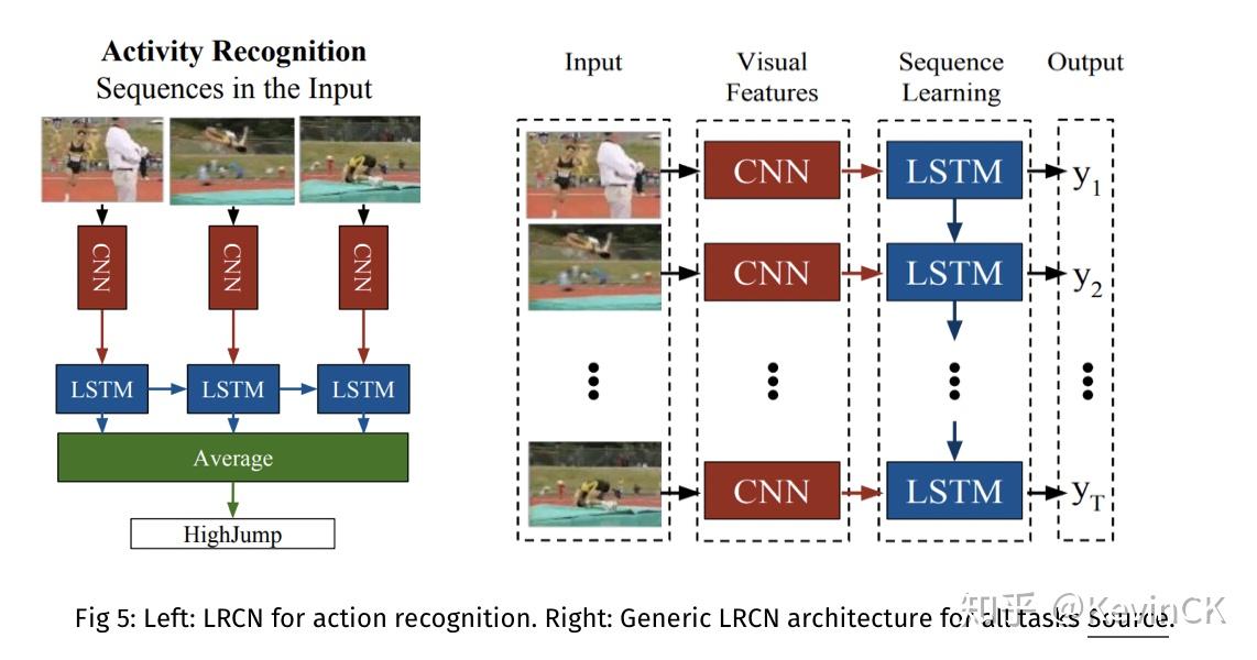 视频动作识别算法发展进程小结（未完待续） - 知乎