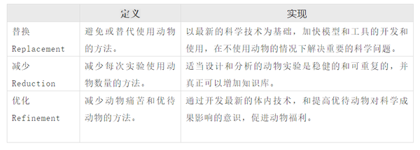 研究中的“3R”原则 - 知乎