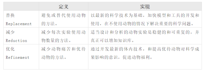 研究中的“3R”原则 - 知乎