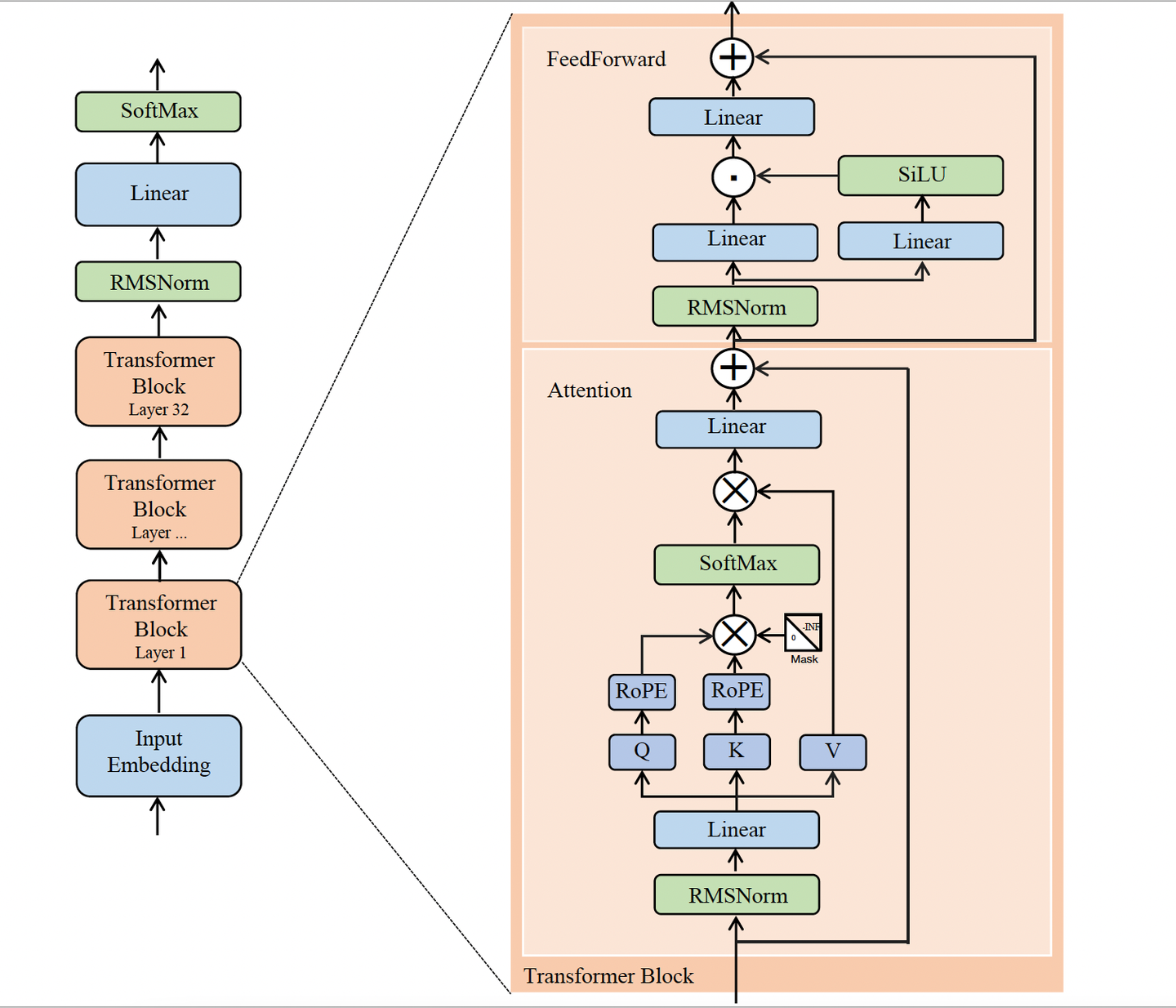 LLMs源码阅读之（三）LLaMA - 知乎