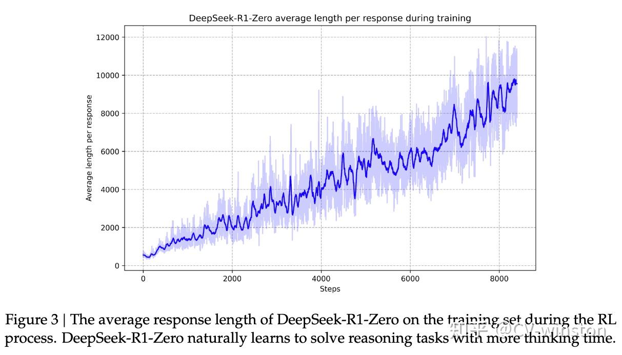 DeepSeek-R1 论文阅读 DeepSeek-R1: Incentivizing Reasoning Capability in LLMs via Reinforcement ...