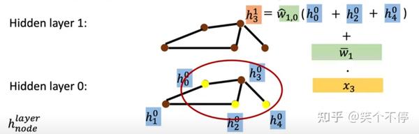 图神经网络-GNN-Spatial-based convolution methods-基于空间的卷积模型 - 知乎