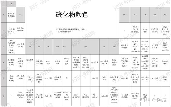 元素化学颜色归纳 - 知乎