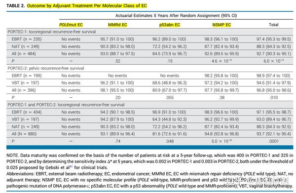 在随机PORTEC-1和PORTEC-2试验中，分子分类预测早期子宫内膜样癌对放疗的反应 - 知乎